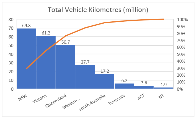 Motor Vehicle Statistics - Revision Quiz 1 - Portal