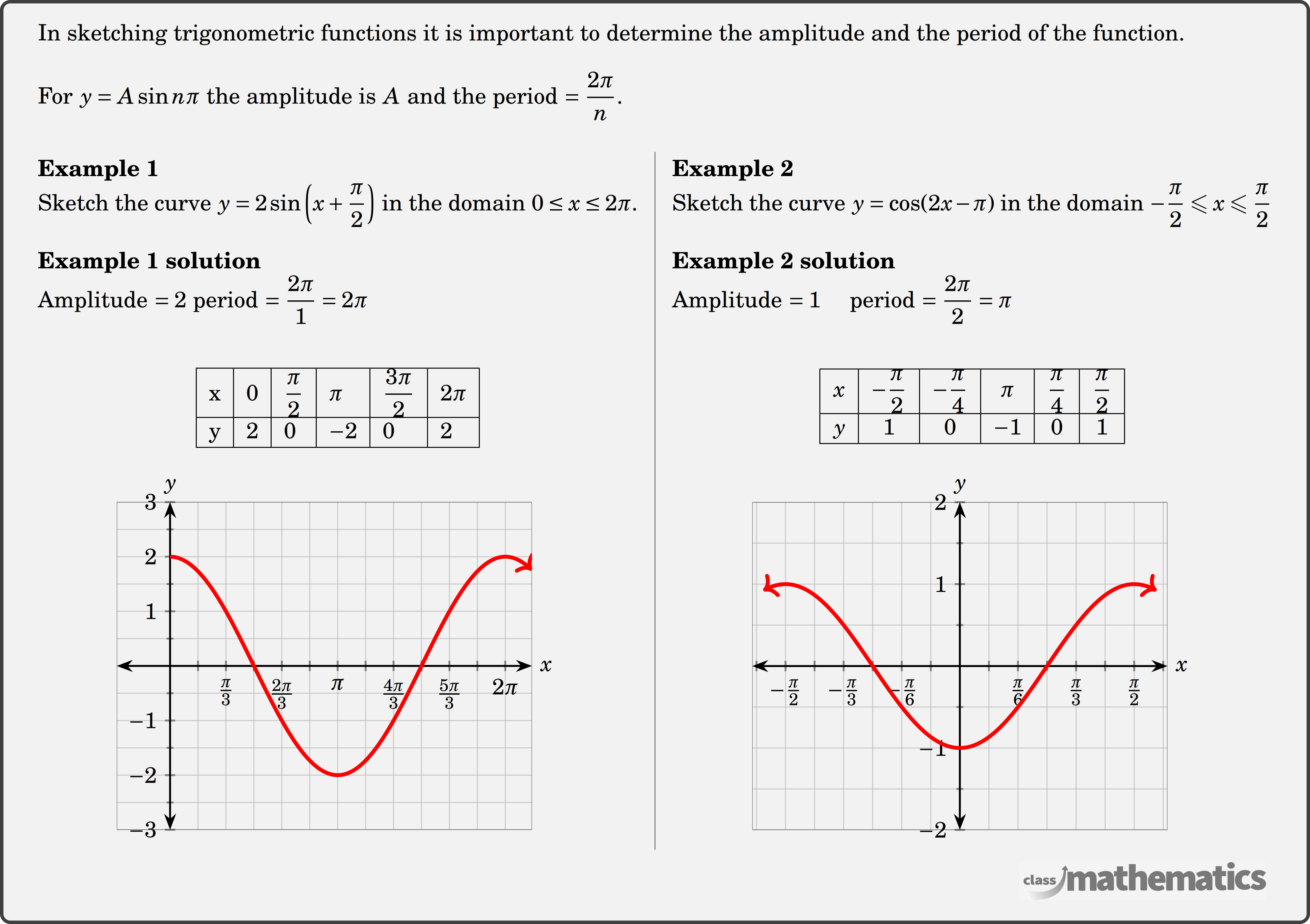 Trig Graphs - Maths Advanced - Year 12 - NSW