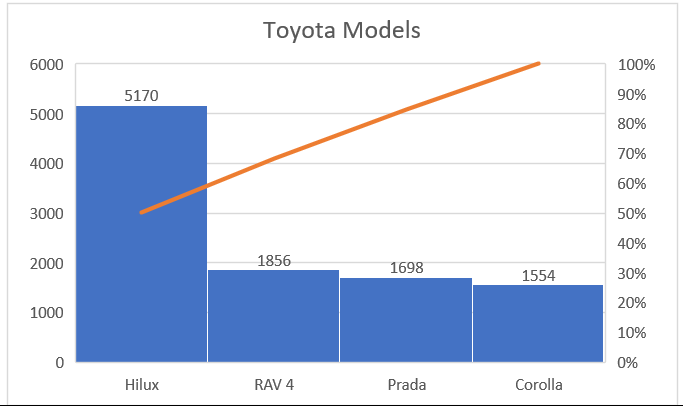 Motor Vehicle Statistics - Revision Quiz 1 - Portal