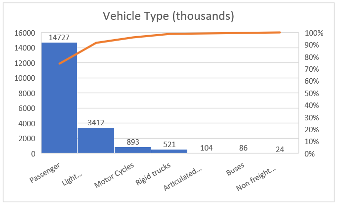 Motor Vehicle Statistics - Revision Quiz 1 - Portal